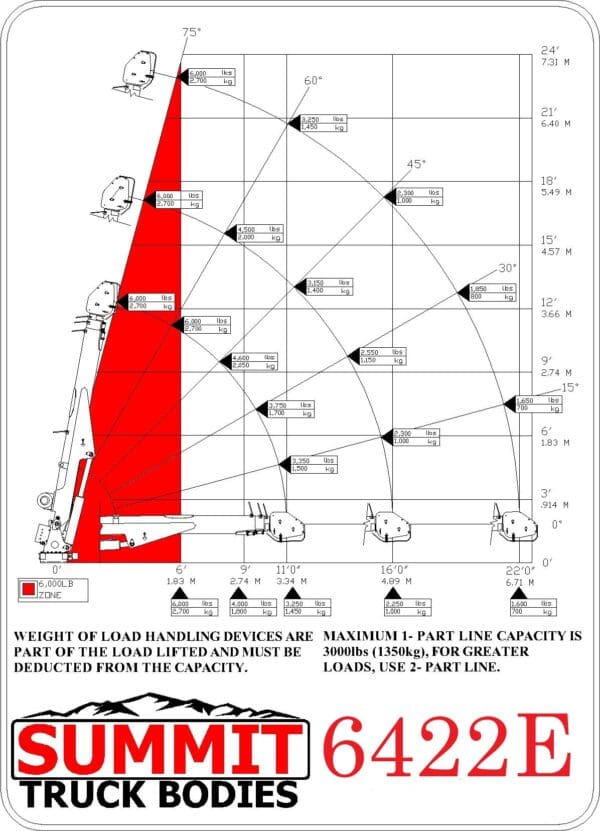 6422 Electric Telescopic Truck Cranes - Summit Truck Bodies